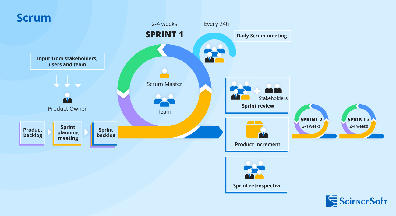 Scrum Best Practices for Software Development