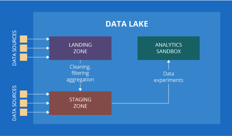 Data Lake Implementation: 2 Alternative Approaches – Delta News ... Data Lake Implementation: 2 Alternative Approaches – Delta News ...