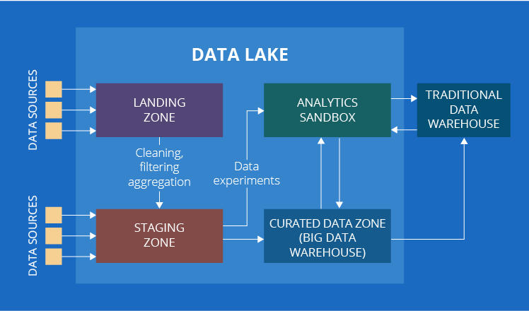 Data Lake Implementation: 2 Alternative Approaches – Delta News ... Data Lake Implementation: 2 Alternative Approaches – Delta News ...