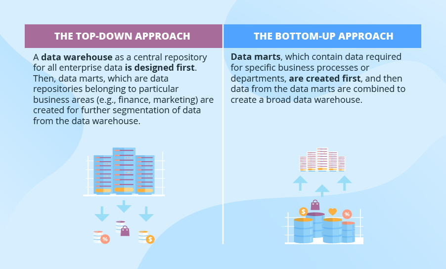 A Comprehensible Guide to Building a Data Warehouse