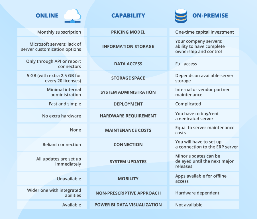 Microsoft Dynamics 365: Online vs. On-Premise CRM – Delta News ... Microsoft Dynamics 365: Online vs. On-Premise CRM – Delta News ...