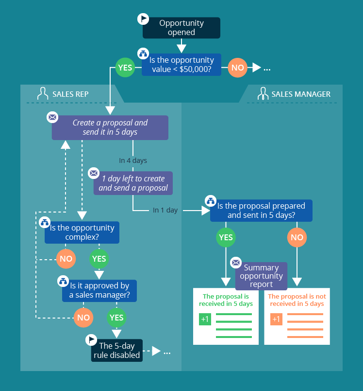 Sales Process Automation: An approach that works Sales Process Automation: An approach that works