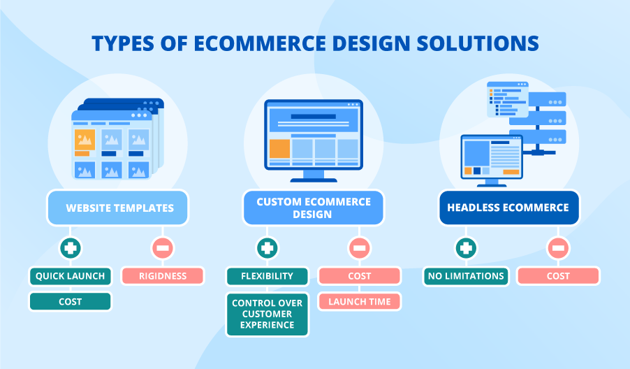 Is Custom Ecommerce Website Design Worth Investing In? Is Custom Ecommerce Website Design Worth Investing In?