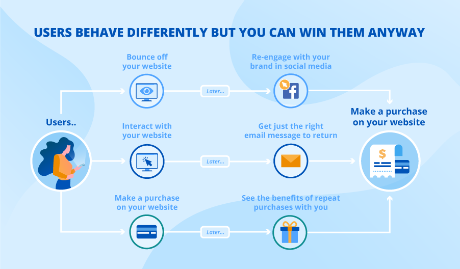 3 Scenarios of a Digital Customer Journey for Your Marketing Kit 3 Scenarios of a Digital Customer Journey for Your Marketing Kit