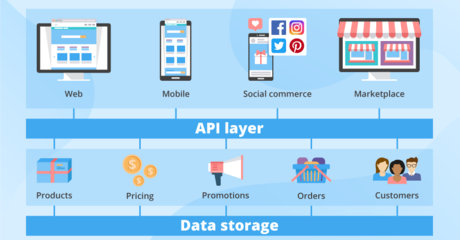 Key Aspects of Ecommerce Database Design