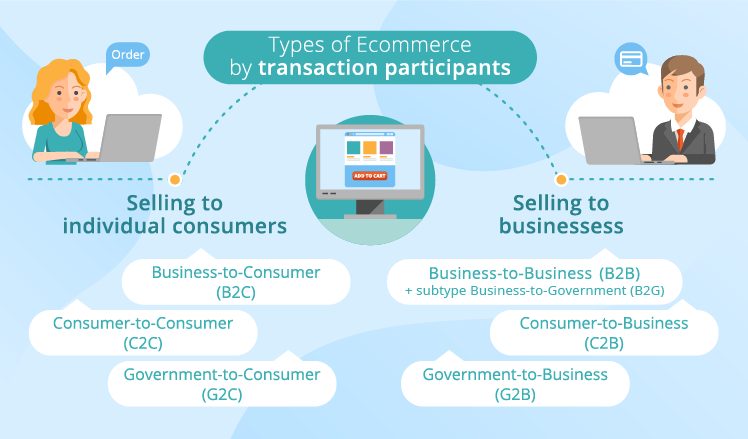 Types of Ecommerce: 3 Alternative Classifications with Examples and ... Types of Ecommerce: 3 Alternative Classifications with Examples and ...