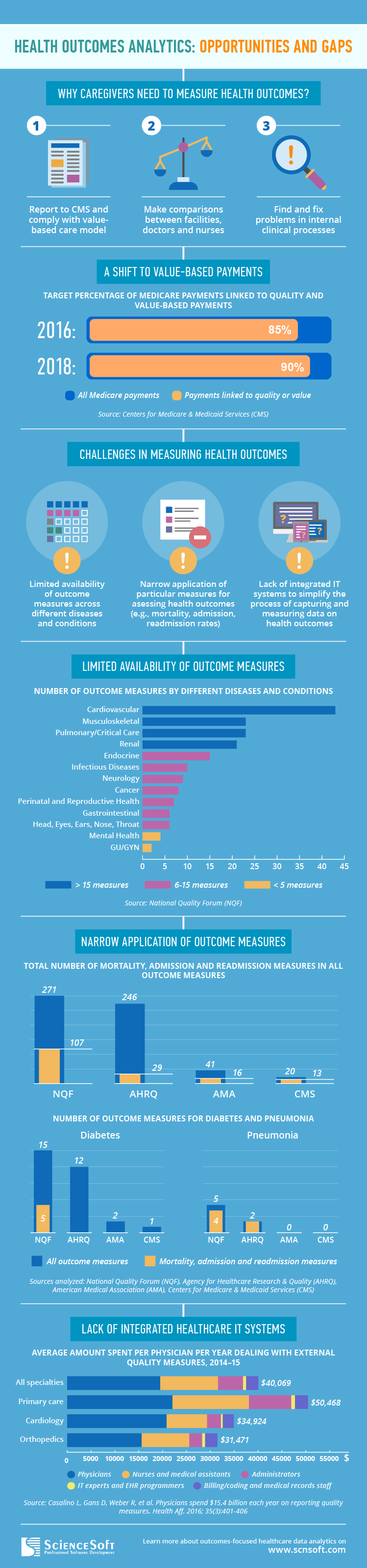 Health outcomes analytics: Opportunities and gaps - Infographic Health outcomes analytics: Opportunities and gaps - Infographic