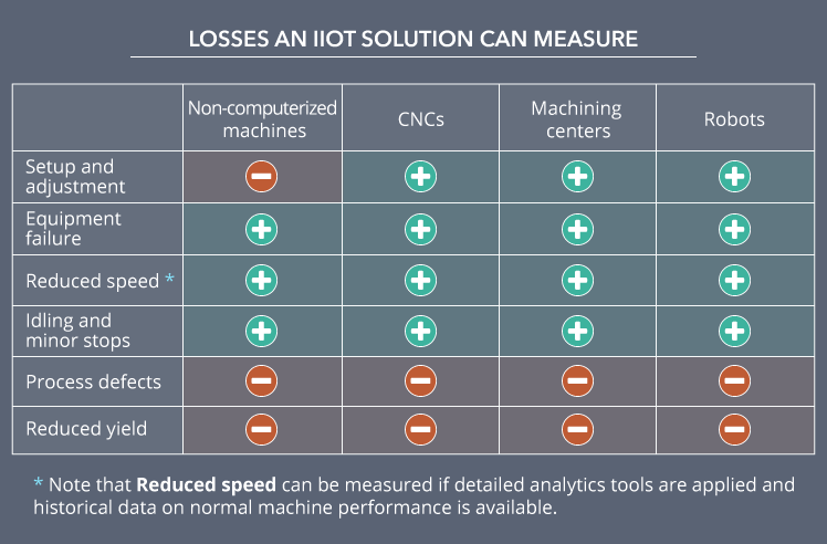 Machine utilization monitoring across distributed factories with IIoT Machine utilization monitoring across distributed factories with IIoT
