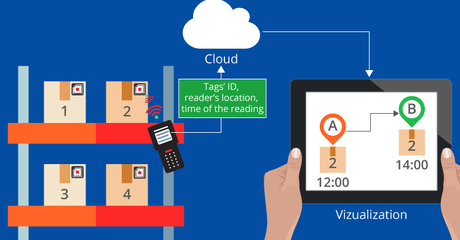 Smart Inventory System: How It Works, Benefits, Use Cases