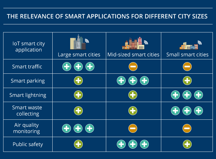 Exploring IoT applications for smart cities of different sizes ... Exploring IoT applications for smart cities of different sizes ...