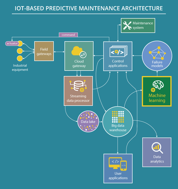 IoT for Predictive Maintenance: Essence, Architecture, Applications IoT for Predictive Maintenance: Essence, Architecture, Applications
