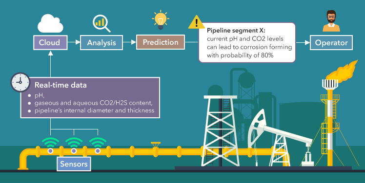 IoT for Predictive Maintenance: Essence, Architecture, Applications IoT for Predictive Maintenance: Essence, Architecture, Applications