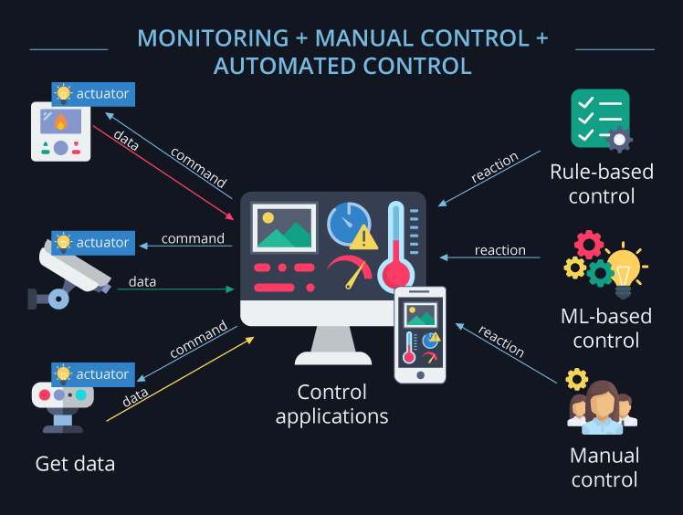 IoT Systems Classification with Examples