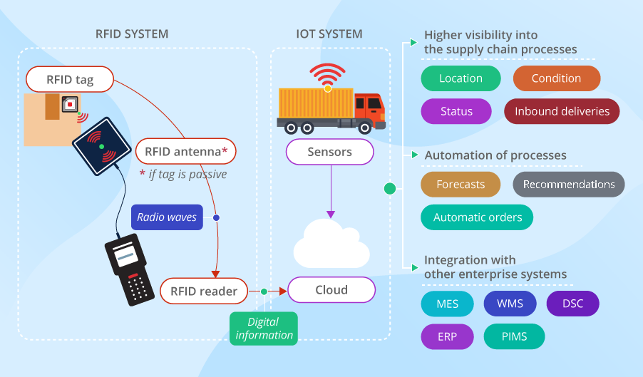 What is IoT-driven Supply Chain Management – Delta News & Entertainment ... What is IoT-driven Supply Chain Management – Delta News & Entertainment ...