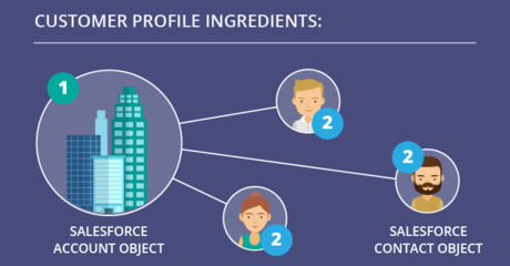 Salesforce Integration with ERP: Use Cases, Benefits, Options