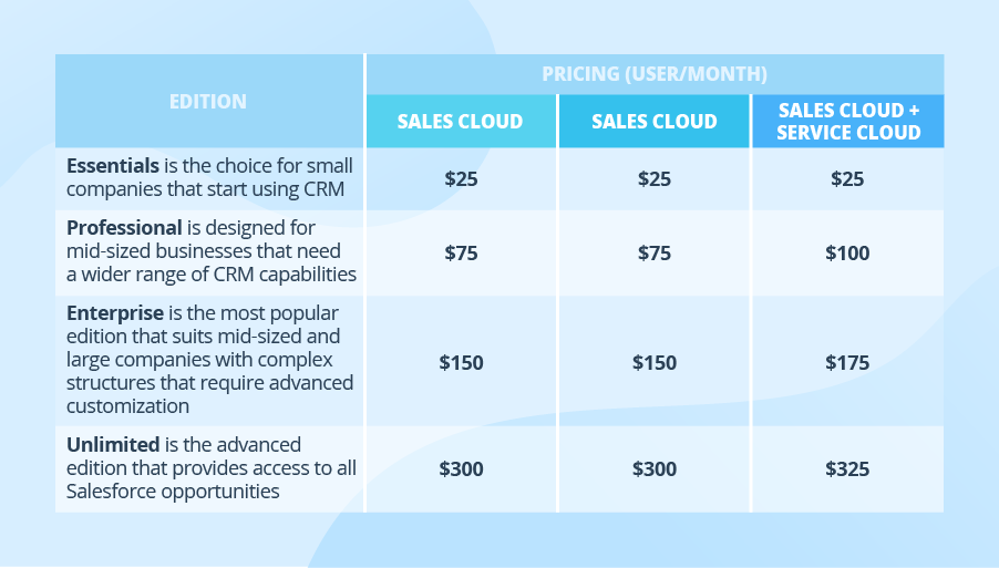 Sales Cloud vs. Service Cloud – Choose Your Salesforce Tool Sales Cloud vs. Service Cloud – Choose Your Salesforce Tool