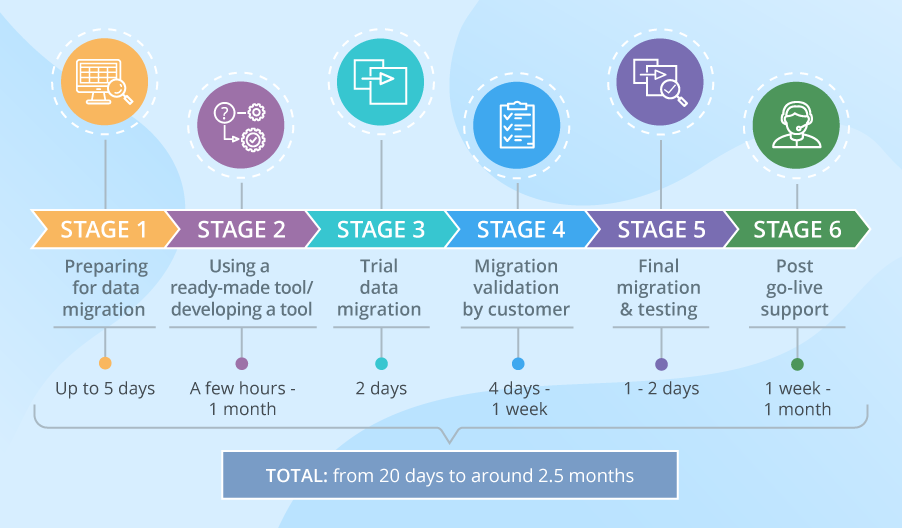 How Long May Your Salesforce Data Migration Take? How Long May Your Salesforce Data Migration Take?