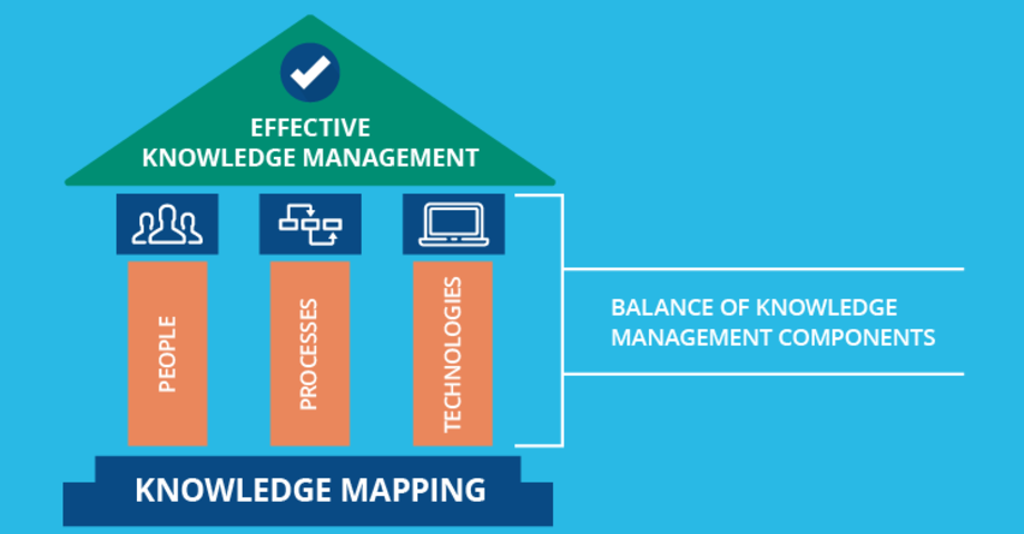 Knowledge mapping: What time and efforts does it really take?