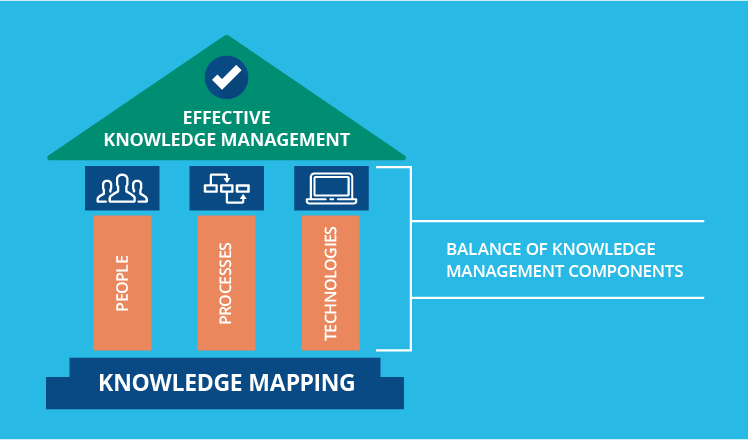 Beating 6 challenges of knowledge management with a SharePoint-based ...