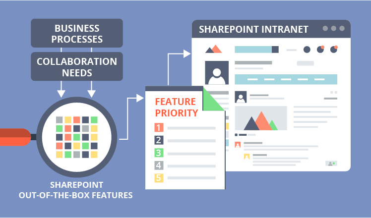 Prioritizing SharePoint intranet features: What it means for the ...