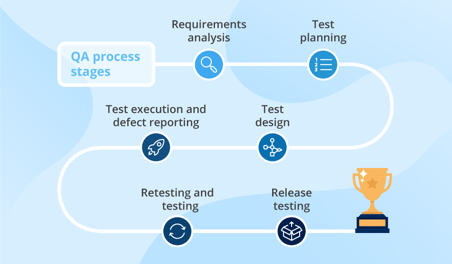 Software QA Process: Stages, Setup, Specifics Software QA Process: Stages, Setup, Specifics