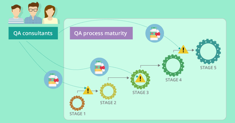 Software QA Process: Stages, Setup, Specifics