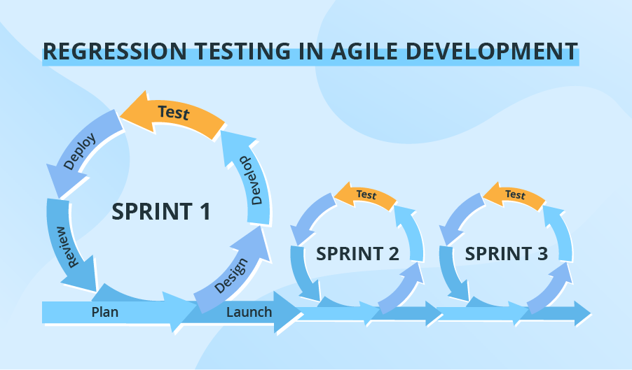 How to Optimize Regression Testing in Agile Development How to Optimize Regression Testing in Agile Development
