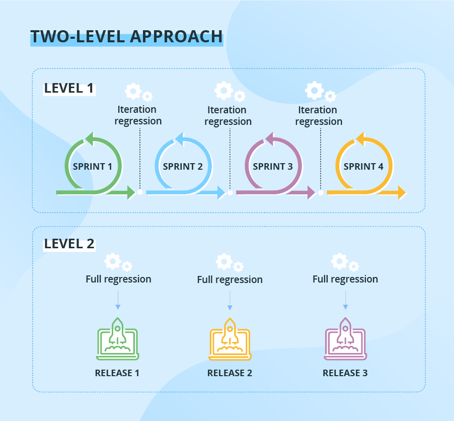 How to Optimize Regression Testing in Agile Development How to Optimize Regression Testing in Agile Development