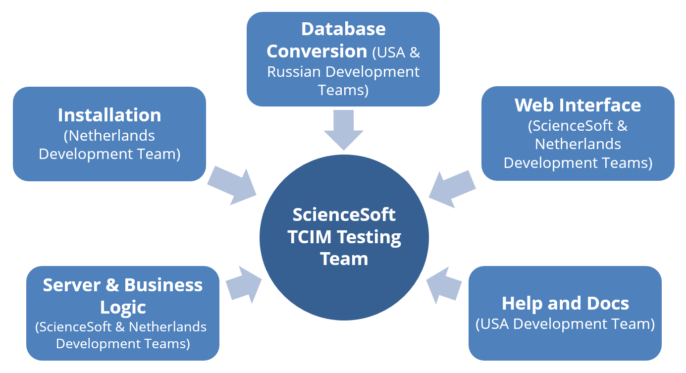 Testing of Software for User Behavior Compliance Management - Case Study