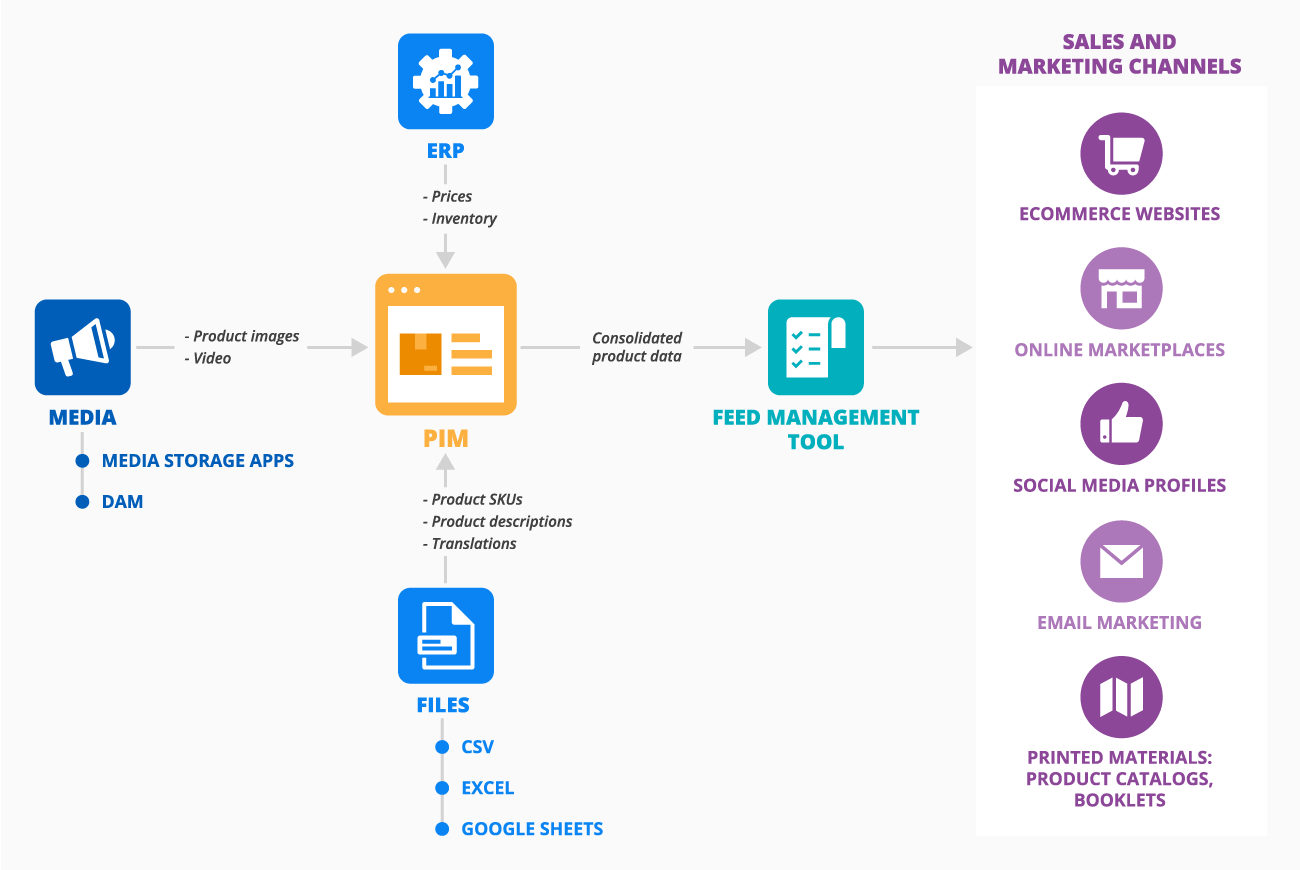 PIM Software: Features, Benefits, Pricing