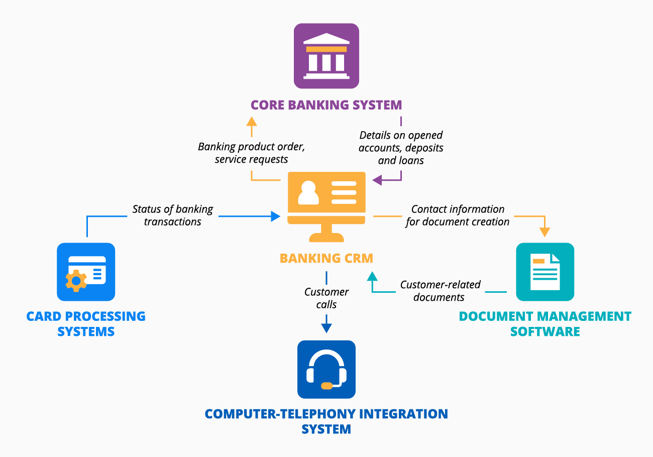 🏛️ Banking CRM: Software Features, Platforms & Costs