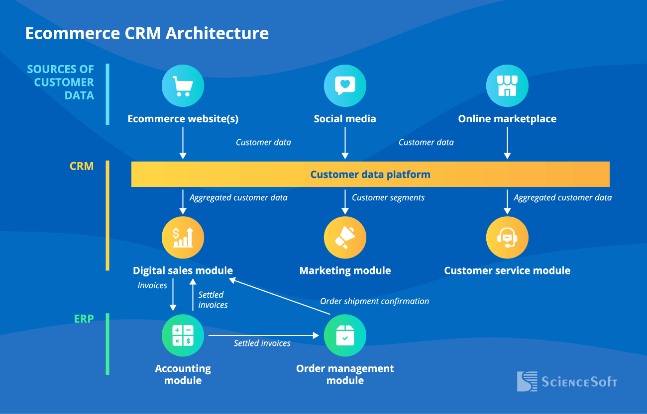 Ecommerce CRM: A Comprehensive Guide for Merchants