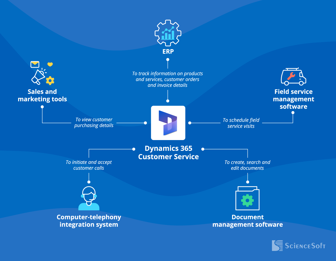 Microsoft Dynamics 365 Customer Service - ScienceSoft