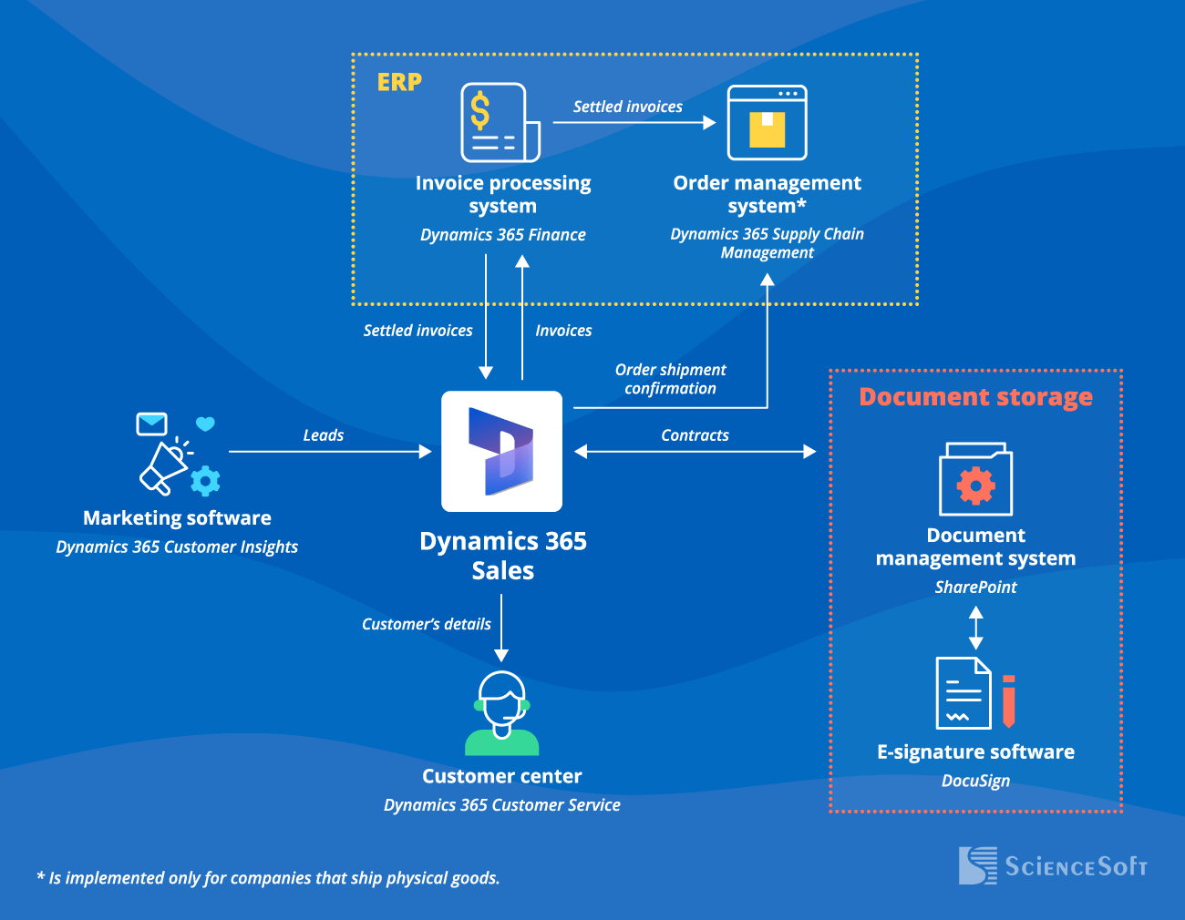 Microsoft Dynamics 365 Sales - ScienceSoft