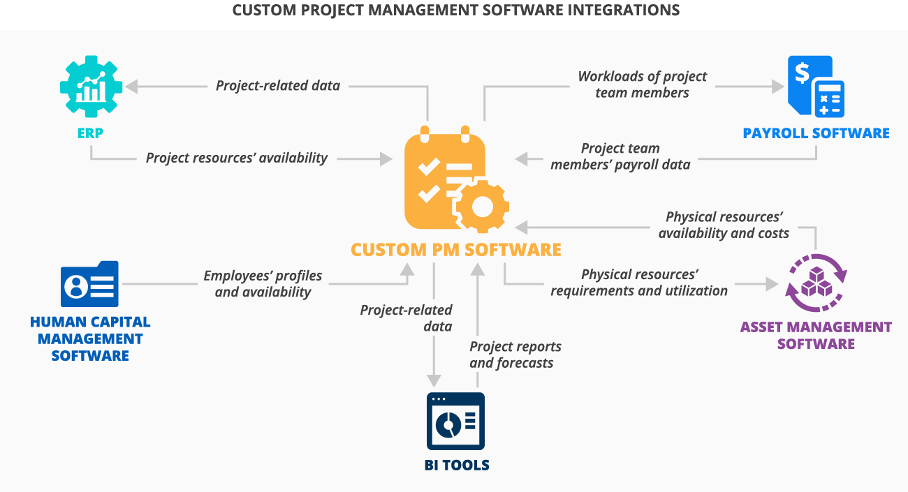 Custom Project Management Software - ScienceSoft