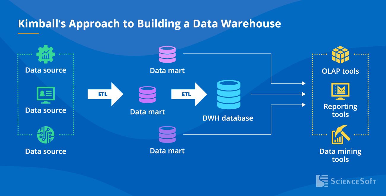 7 Steps to Building a Data Warehouse in 2024