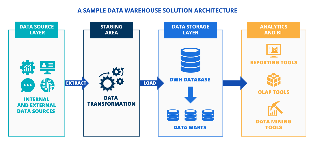 How to Design a Data Warehouse: Plan, Skills, Software + Costs
