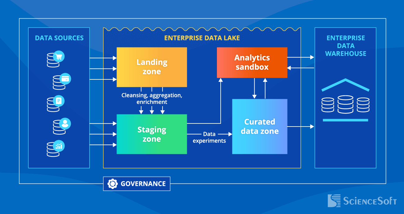 Enterprise Data Lake Architecture & Technology | ScienceSoft