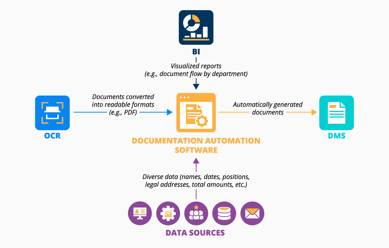 Documentation Automation Software: Features, Benefits, Costs, Top Platforms