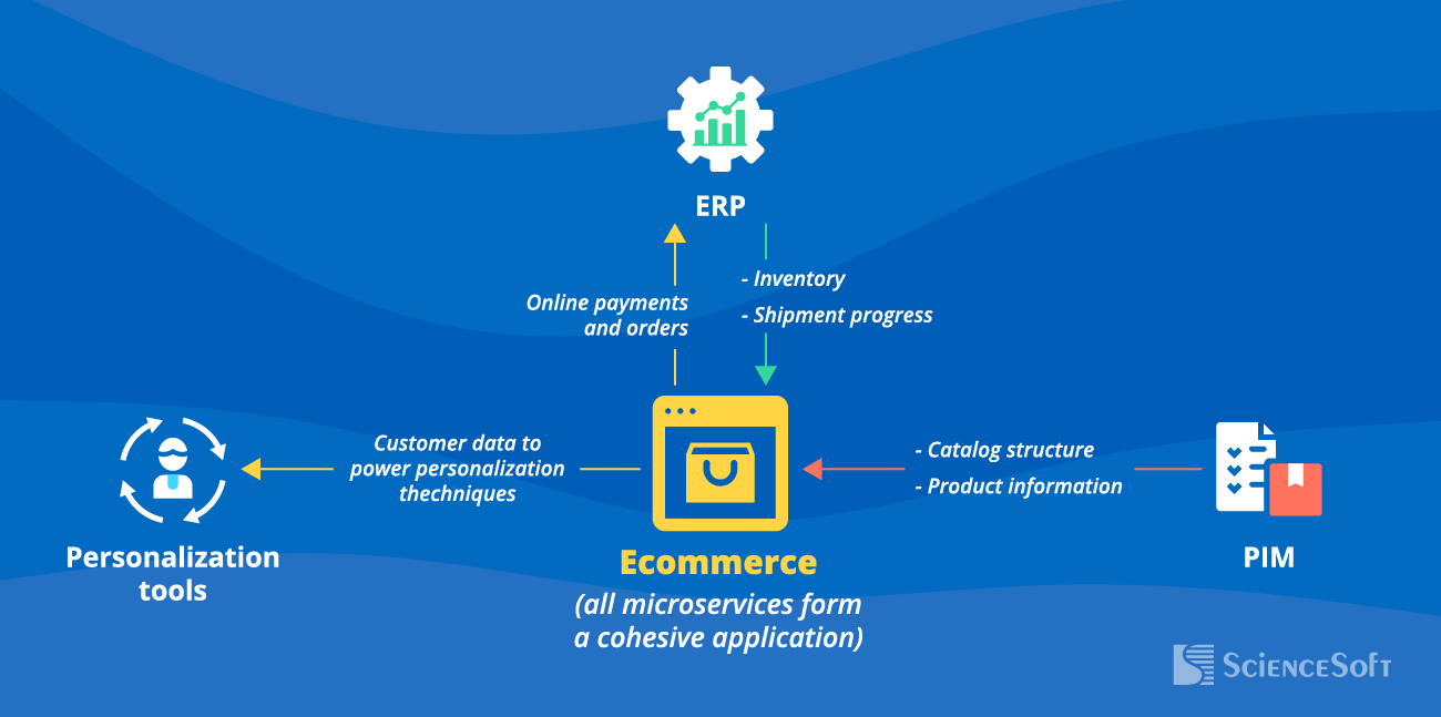 Microservices-Based Architecture in Ecommerce for Modular Solutions