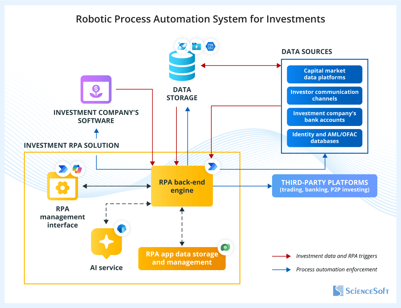 Robotic Process Automation (RPA) for Investments
