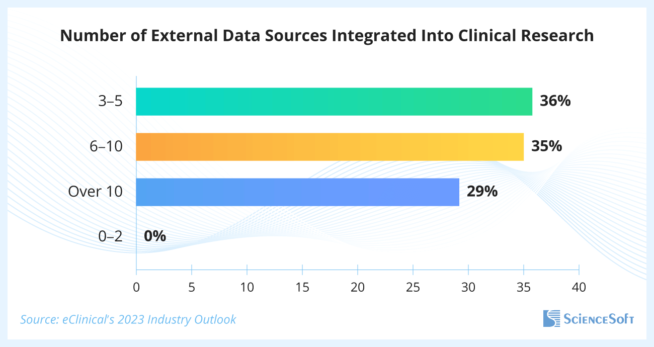 Clinical Research Data Integration