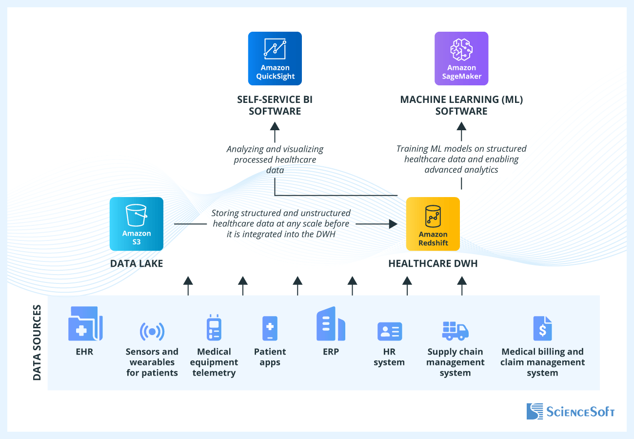 Healthcare Data Warehousing on Amazon Web Services (AWS)