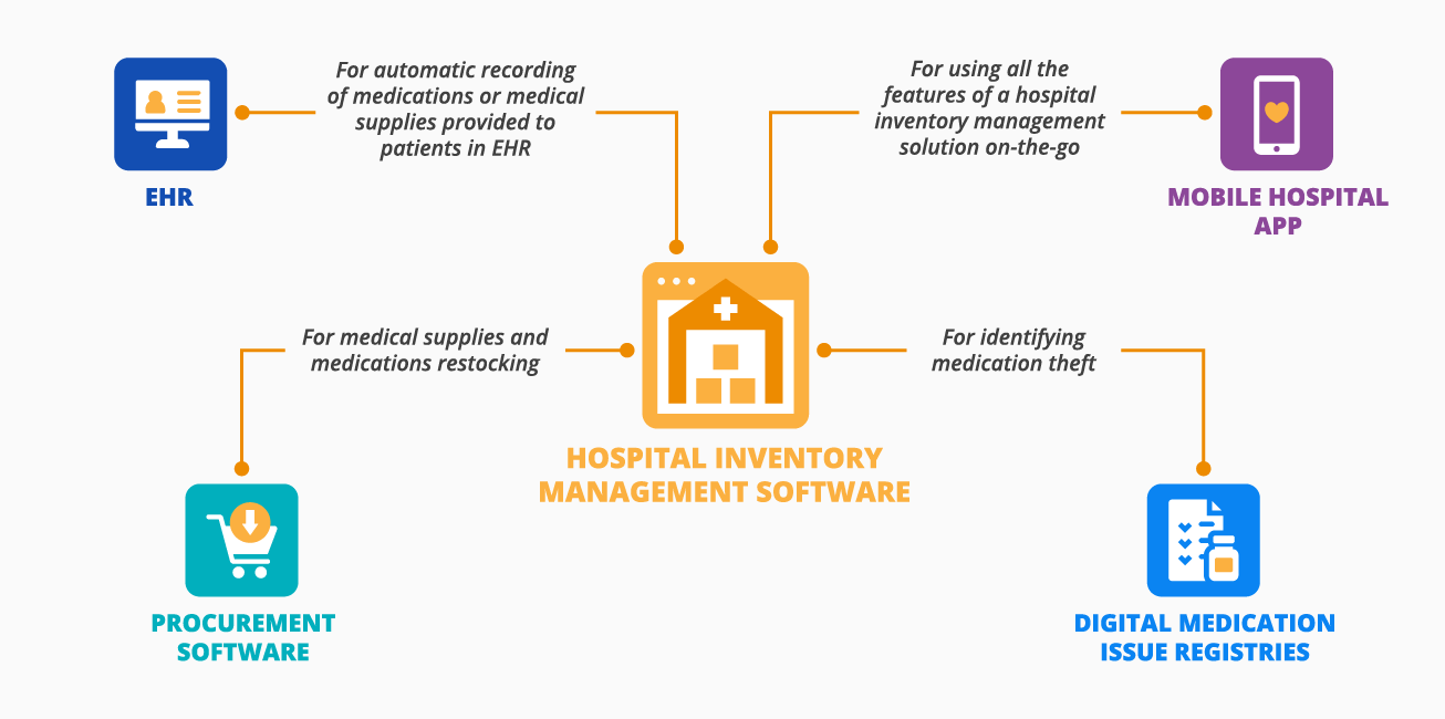 Custom Hospital Inventory Management Software in 2024