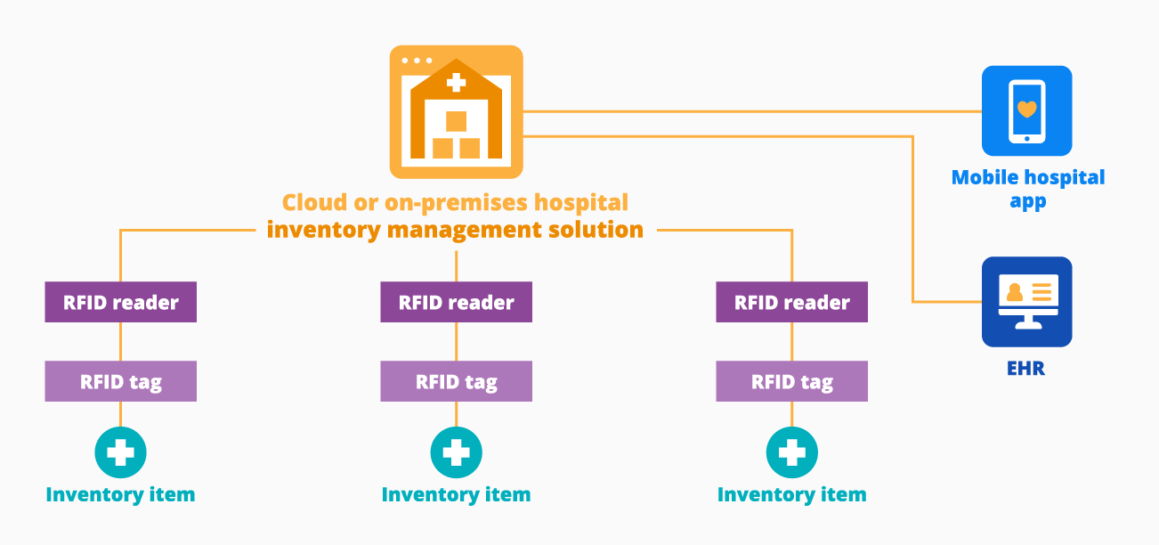 Custom Hospital Inventory Management Software in 2024