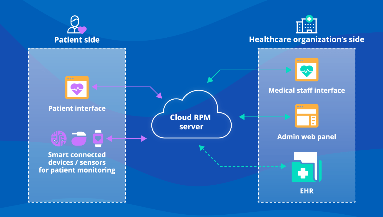 Custom Remote Patient Monitoring Software 🔍