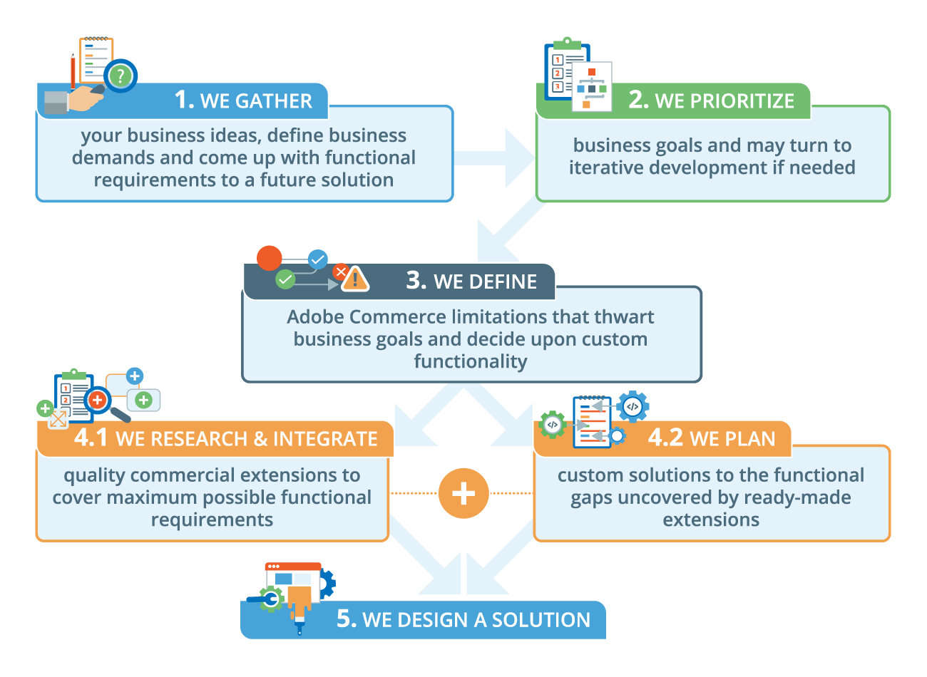 Custom Adobe Commerce (Magento) Development Company - ScienceSoft