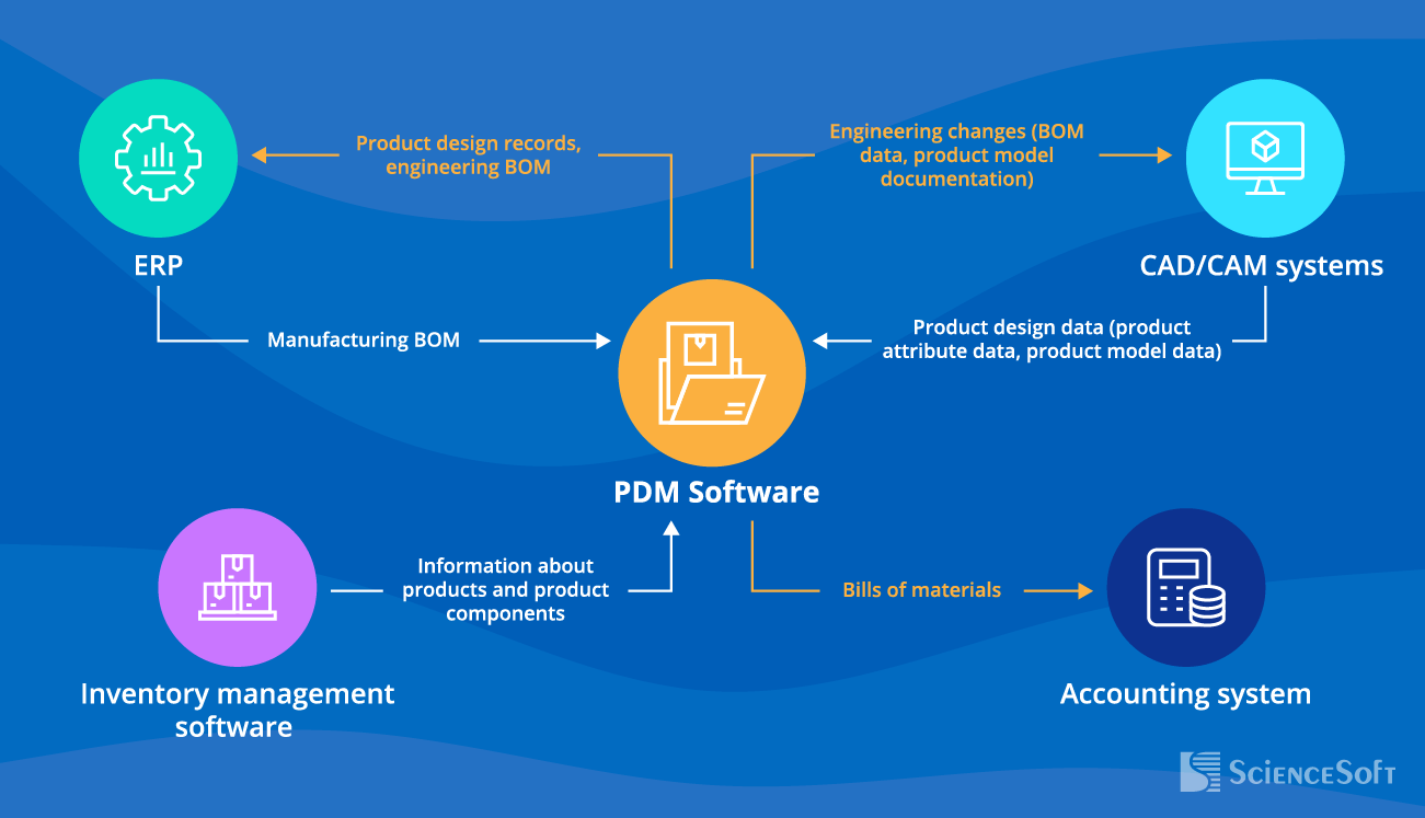 Product Data Management Software: Detailed Overview