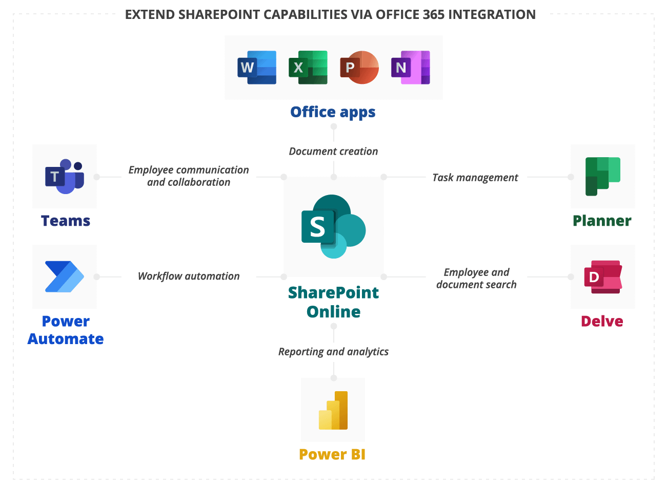 SharePoint & Office 365 | Collaboration & Productivity Tools