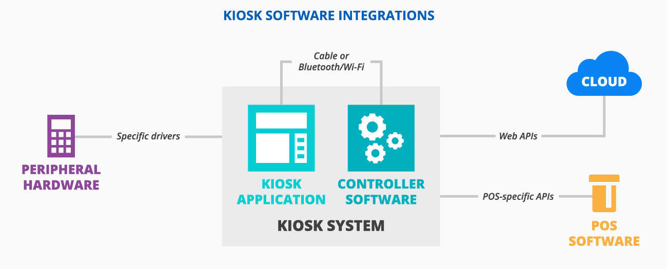 Kiosk Software: Features, Benefits, Pricing, Custom Solutions
